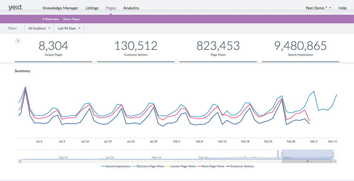 Yext Analytics for Pages | Yext